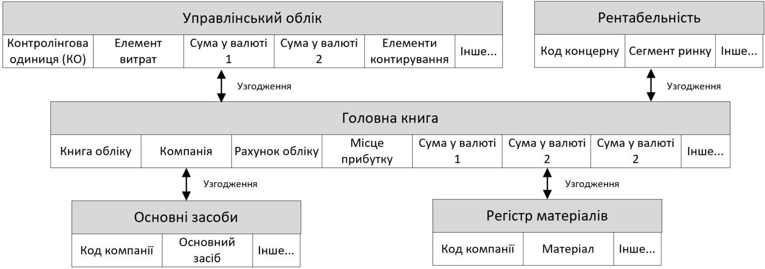 Смаколики SAP S/4HANA. Універсальний журнал, частина 1